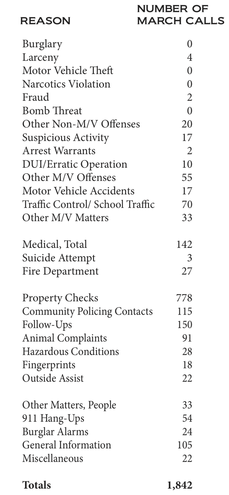 Suffield Police Department Activity Report – March 2019 - The Suffield ...