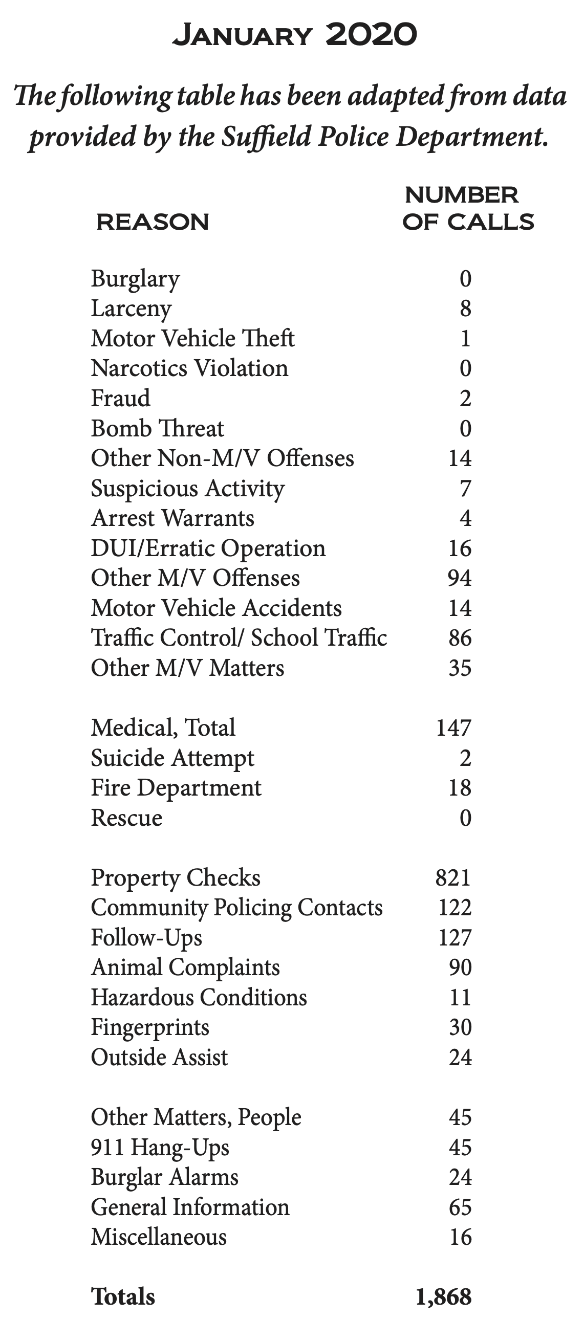 Suffield Police Department Activity Report – January 2020 - The ...